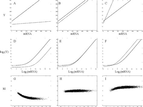 Figure 1 From Statistical Applications In Genetics And Molecular Biology Transformations For