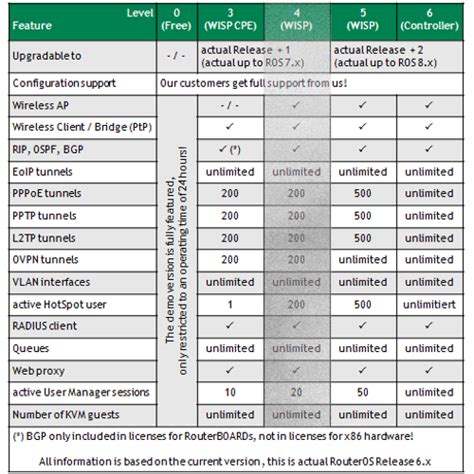 Λογισμικό Hotspot Mikrotik Routeros Level 4 Wisp Ap License