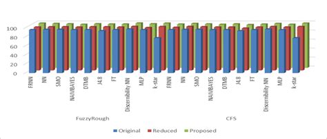 Classification Algorithms For Cfs And Frfs Download Scientific Diagram