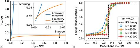 figure 1 from the hidden manifold hopfield model and a learning phase