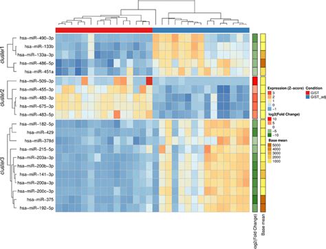 Mirnas Discriminate Gist Tissues From Adjacent Non Cancerous Tissues
