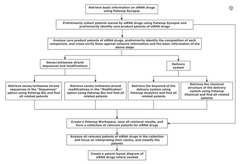 Sirna Drug Amvuttra Patent Research And Practical Operation Guide 1