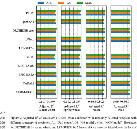 Figure 1 From The Statistical Emulators Of Ggcmi Phase 2 Responses Of Year To Year 1 Variation