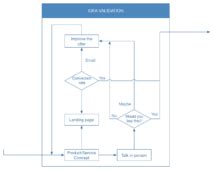 Ultimate Guide To Validate Business Idea