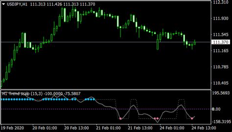 Trend Scalp MTF Alert Indicator EzyForexTrading