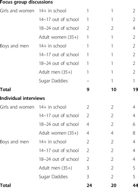 Participant Sampling Gender And Site Participant Age Group Kampala