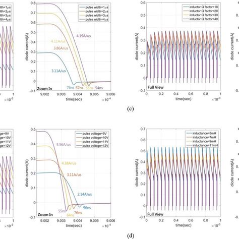 Simulation Results Of The Effects Of A Pulse Duration B Pulse Download Scientific Diagram