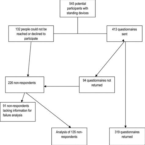 Flow Diagram Of Respondents And Non Respondents Download Scientific Diagram