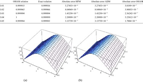 Approximate Solution By Oham In The Comparison With Exact Solution Hpm Download Table