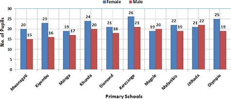 Figure 5 From Design Enabled Agile Method Using Addie Model And Feature Driven Development