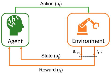 Deep Reinforcement Learning Approaches for Smart Manufacturing | Encyclopedia MDPI
