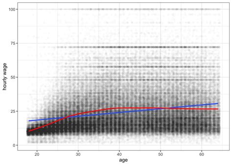 Appendix C — Plotting Cookbook Statistical Analysis In Sociology