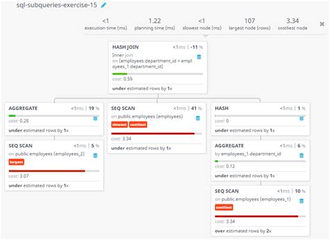 Sql Subqueries Find Those Employees Who Earn More Than The Average