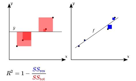 Machine Learning Multiple Formulas For R Squared Eval Metric For