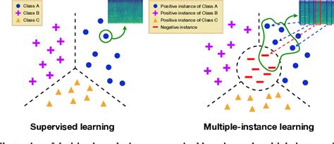 Figure 1 From Instance Level Loss Based Multiple Instance Learning For Acoustic Scene
