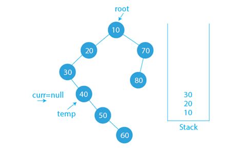 Iterative Postorder Traversal Set 2 Using One Stack Miscellaneous