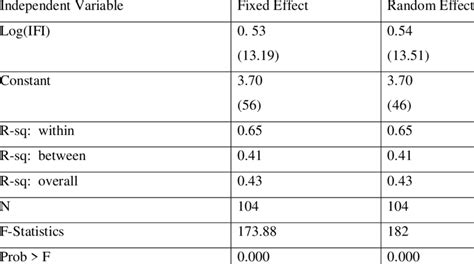 Panel Regression Results Dependent Variable Pci Download Scientific