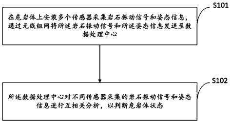 Dangerous Rock Mass Fracture Early Warning Method And System Eureka Patsnap