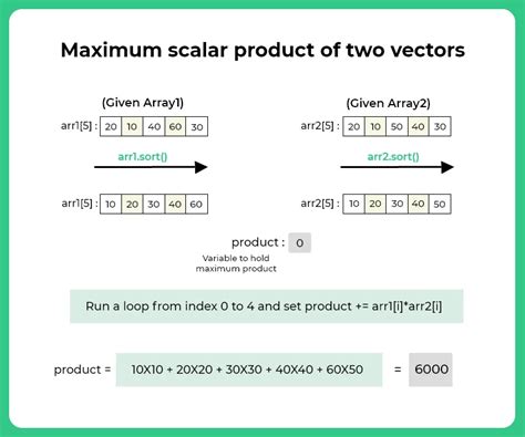Maximum Scalar Product Of Two Vectors In An Array Using Python