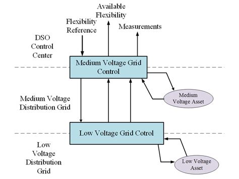 Hierarchical Control Structure Of Smart Grid Control Download Scientific Diagram