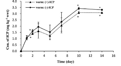 accumulation curves for isocarbophos icp enantiomers in tubificids