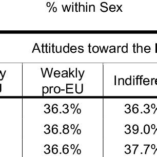 Sex Attitudes Toward The EU Download Table