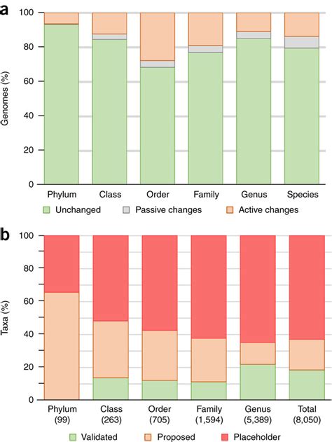 Comparison Of Gtdb And Ncbi Taxonomies And Naming Status Of Gtdb Download Scientific Diagram