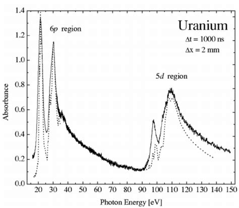 Experimental And Calculated Photoabsorption Spectra Of Uranium In The Download Scientific