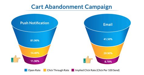 web push notifications offers 5x higher reach for cart abandonment vs