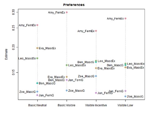 Paired Comparison Patterns On Preference Scales By Experimental