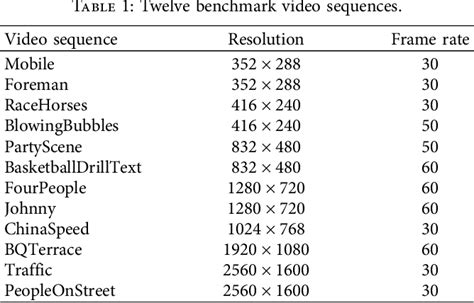 Table 1 From An Efficient Video Encryption Algorithm Based On The Pseudorandom Number Generator