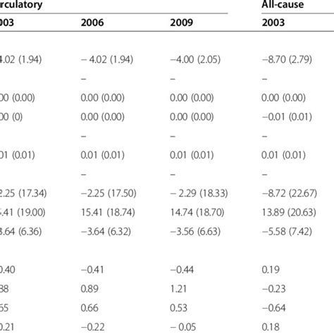 Model Coefficients For The Covariates And Synthetic Control Weights For Download Scientific