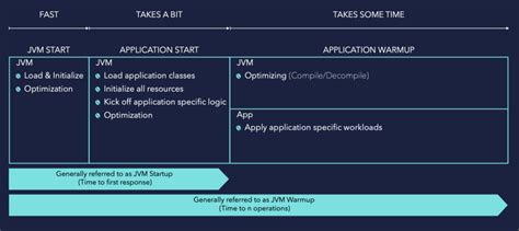 Faster Java Warmup Crac Versus Readynow Azul Better Java