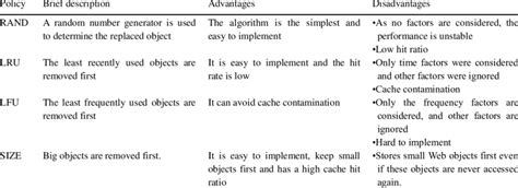 The Conventional Replacement Policies Download Scientific Diagram