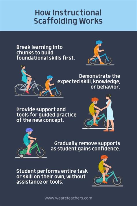 What Is Scaffolding In Training An Overview For Academics Faberk