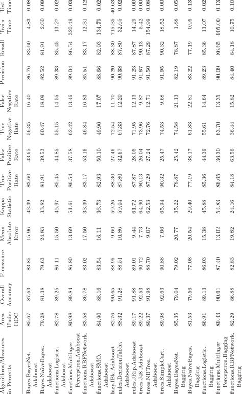 Classification Results Of Ensembles And Classifiers Download Table