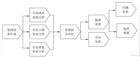 边学边记 必修4 高项 对事的管理 第3章 项目范围管理 之 项目范围控制 项目范围控制过程的输入环节主要依托哪些载体来进行控制。〔 csdn博客