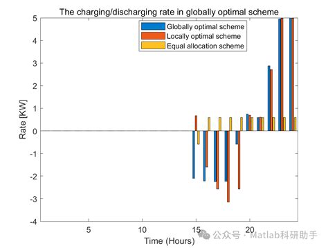 电动汽车充放电的优化调度附matlab代码 Csdn博客