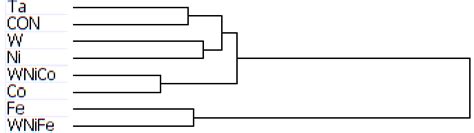 Dendrogram From Hierarchal Clustering Analysis Of Mouse Microarray Data