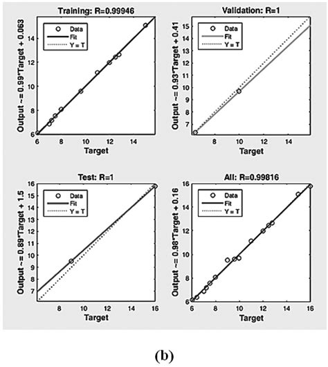 train test and validation diagrams related to a the lm algorithm in