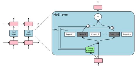 Enhancing Llms With Vision Experts Part 3 By Michael X Artificial Intelligence In Plain