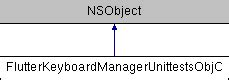 Flutter Macos Embedder Flutterkeyboardmanagerunittestsobjc Class Reference