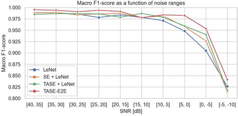 Comparison Of Different Training Methods For The SE Models And LeNet Download Scientific