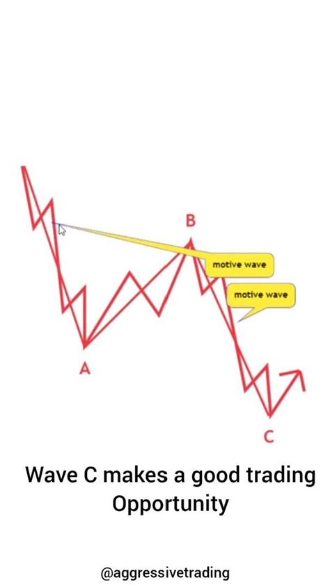 Zig Zag Correction Pattern