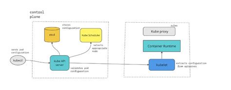 Do You Know What Happens Behind The Scenes When We Create Pods Inside A Kubernetes Cluster How