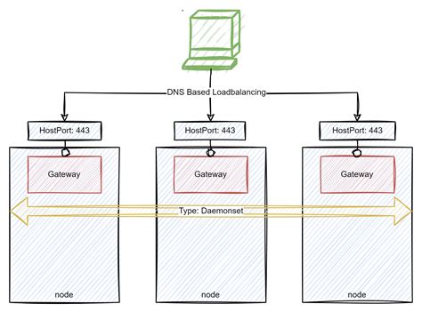 Ie Gateway Industrial Edge Documentation