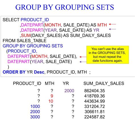 Sql Server Analytics Group By Grouping Sets Rollup And Cube