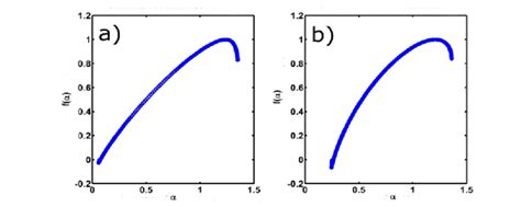 Multifractal Spectra Of The Data In The First Window Before A And The
