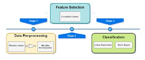 Defect Prediction Framework Download Scientific Diagram