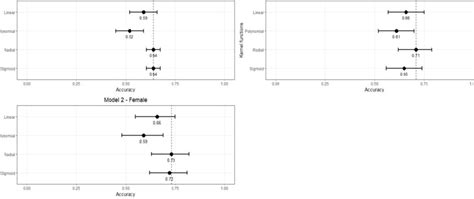 accuracy plot of model 2 with all kernel functions a whole sample b